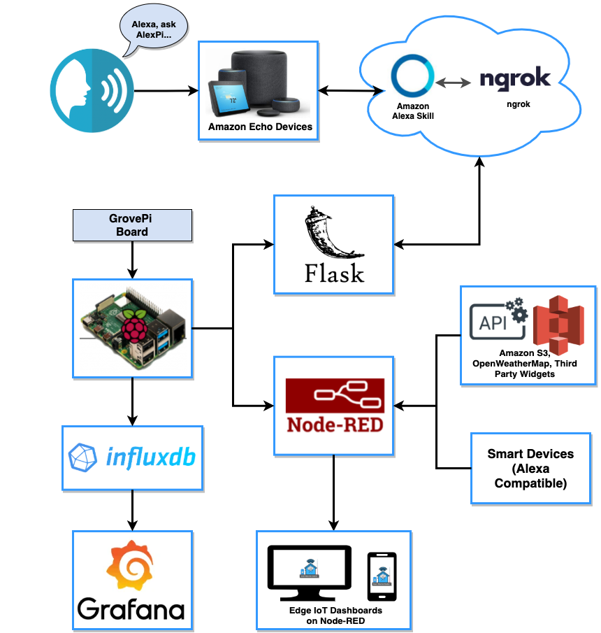 GitHub - putthidaSR/AlexPi-Smart-Weather-Station: IoT Application: A ...